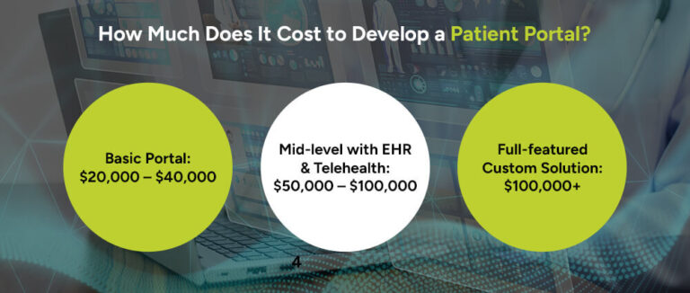 Developing a Patient Portal in 2025: Types, Features & Building Costs