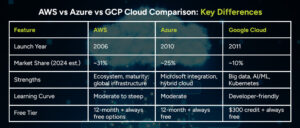 AWS vs Azure vs GCP: Which Platform Fits Your Business Needs in 2025?