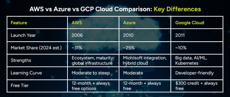 AWS vs Azure vs GCP: Which Platform Fits Your Business Needs in 2025?