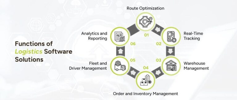Custom Logistics Software development: Smarter Routes, Faster Deliveries